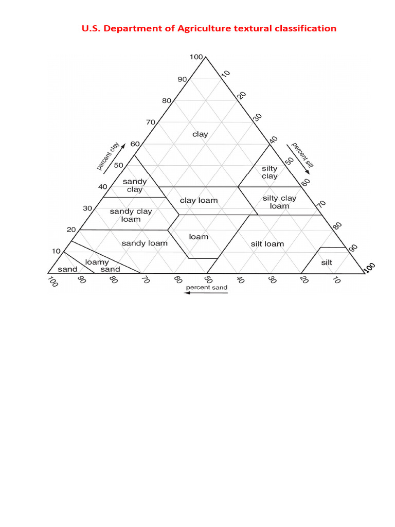 USDA Soil Classification Chart | PDF