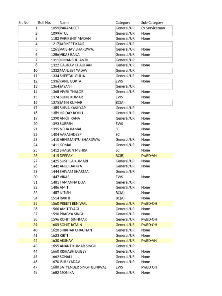 Candidate List by Category and Sub-Category | PDF