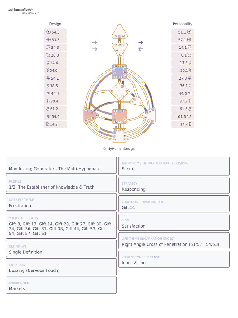 Myhumandesign Chart | PDF