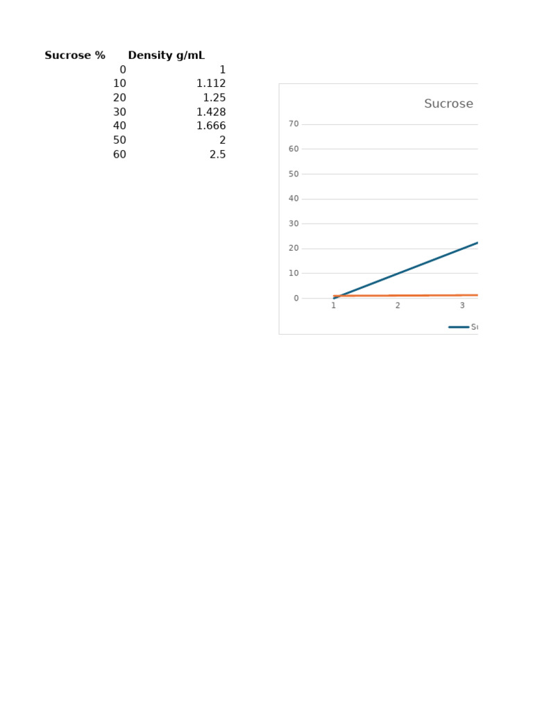 Sucrose Percentage and Density Chart | PDF