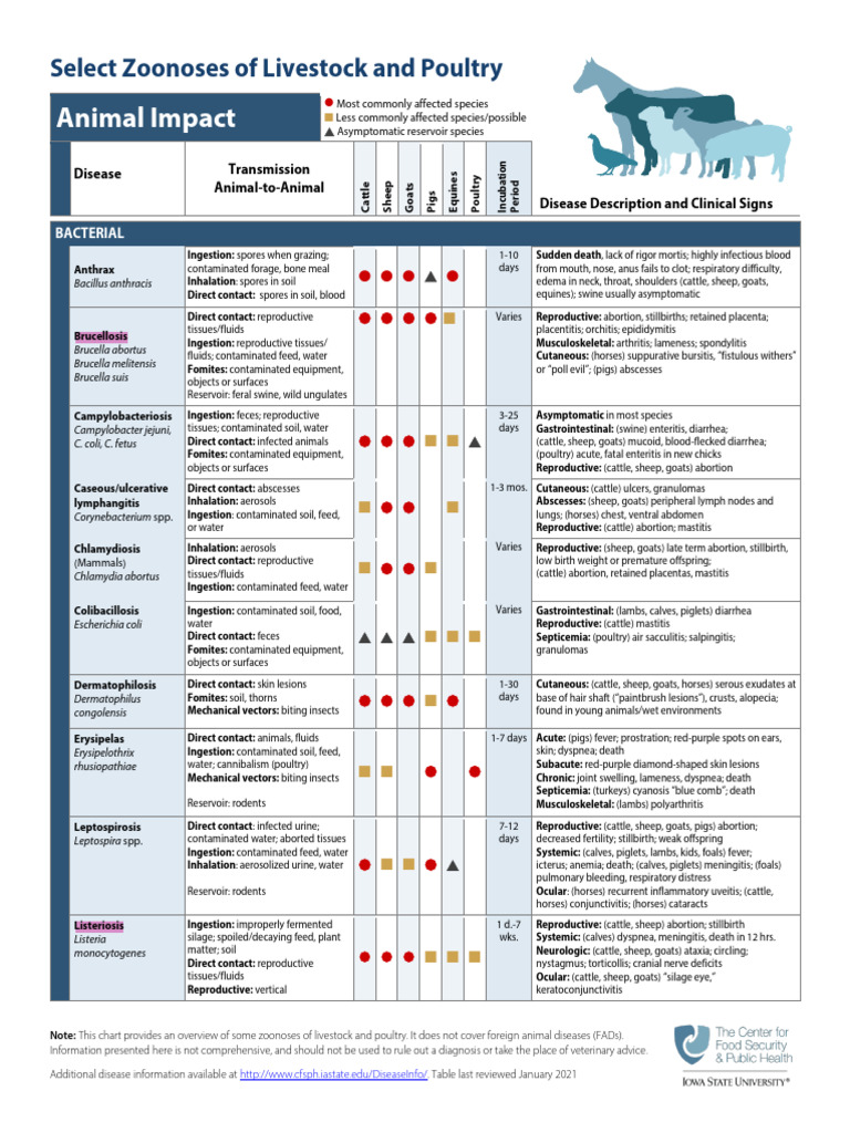 Select Zoonoses Livestock Poultry Chart | PDF | Medical Specialties ...