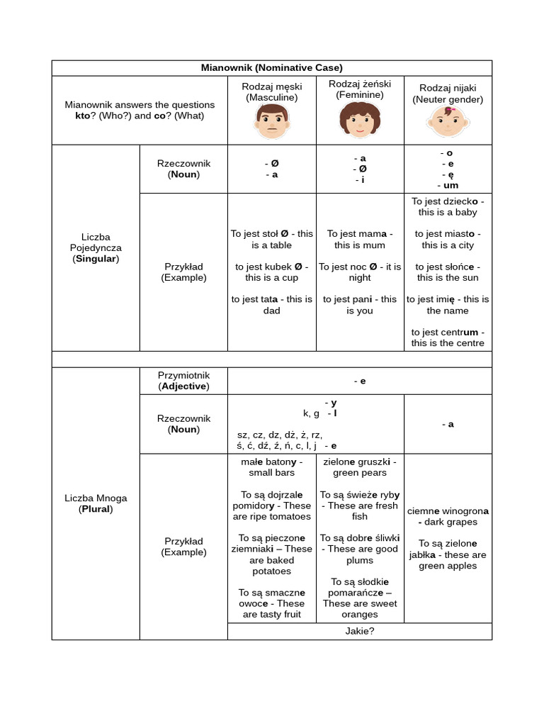 Polish Cases Cheat Sheet | PDF