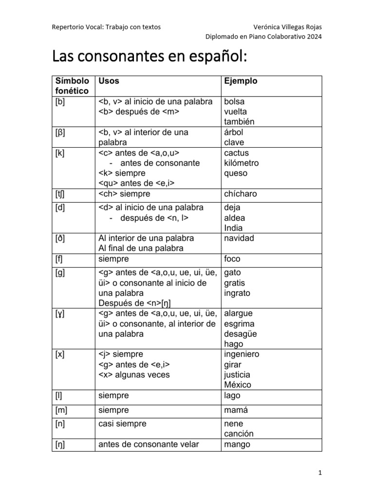 Consonantes en Español: Guía Práctica | PDF | Voz humana | Lingüística