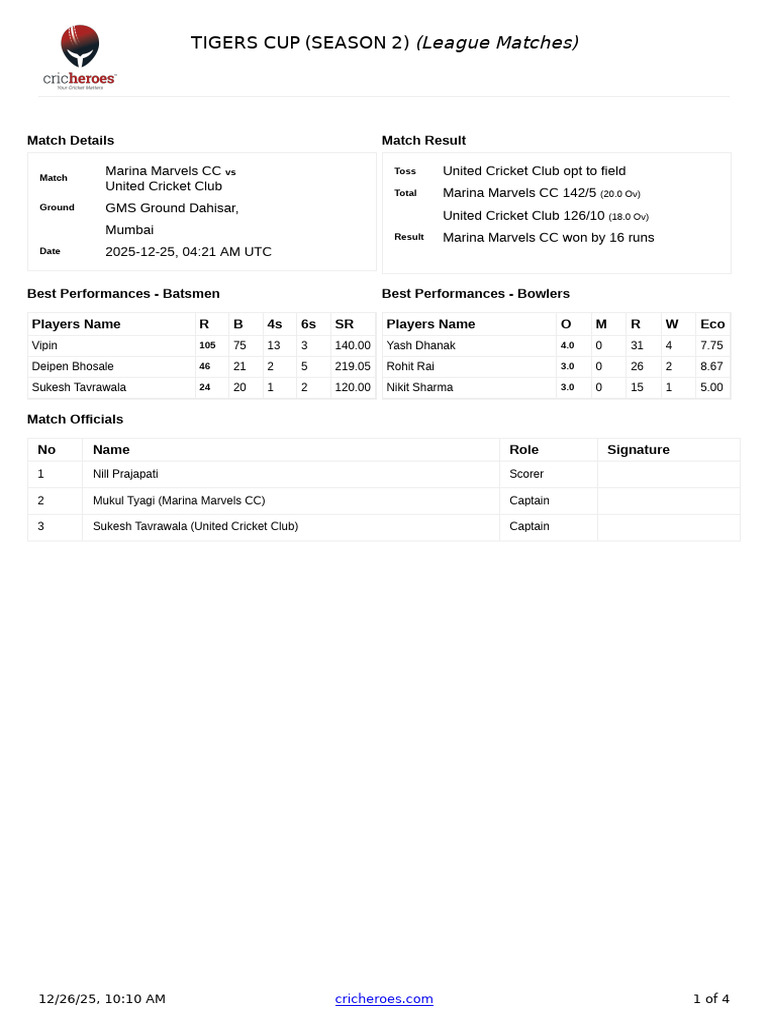 Summary Scorecard 19838648 | PDF | Team Sports | Cricket Competitions
