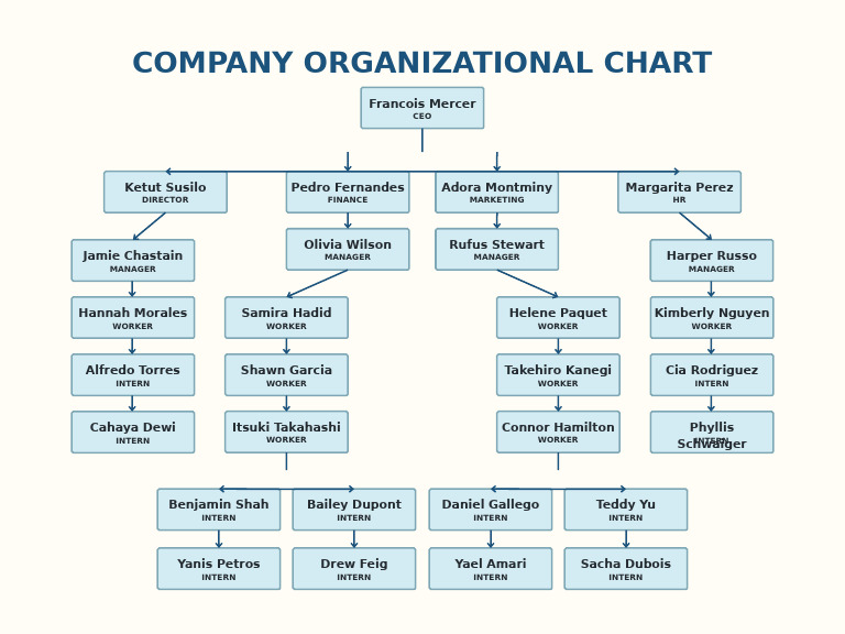Blue Simple Minimalist Organizational Chart Graph | PDF