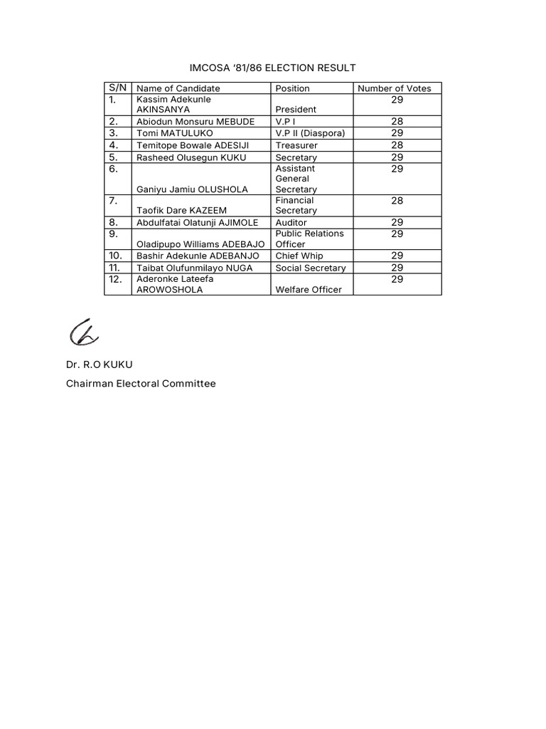 Imosa Election Result | PDF