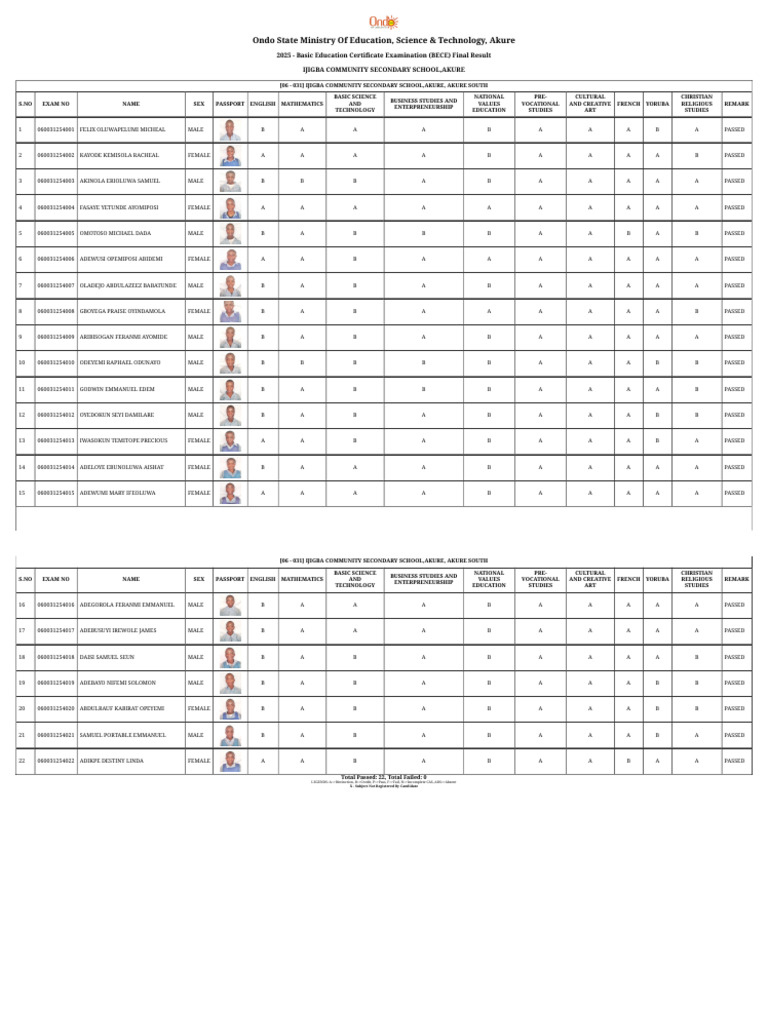 Ijigba 2025-Bece Result | PDF