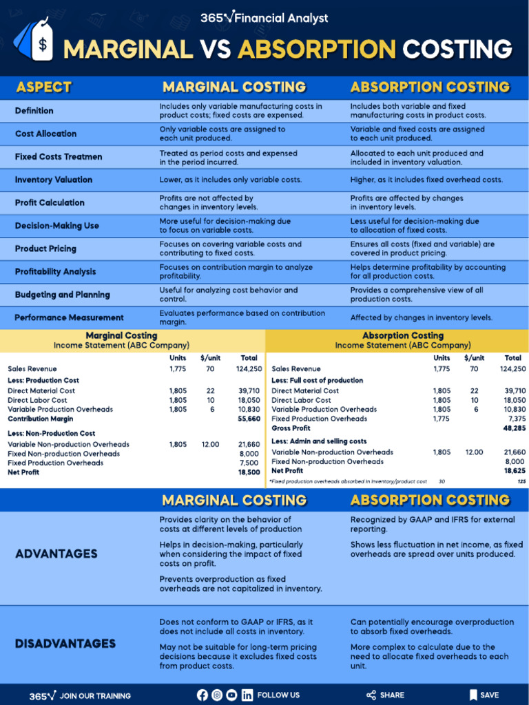 4.6 Marginal Vs Abosrption Costing Infographic | PDF | Cost Of Goods ...