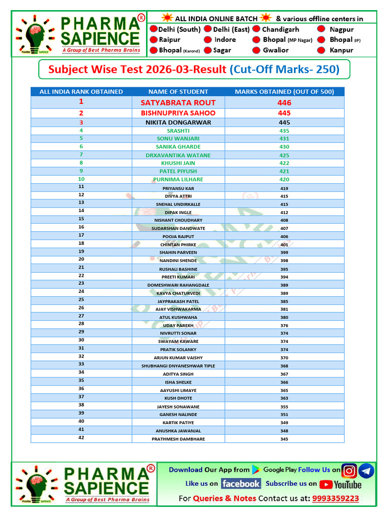 Subject Wise Test 2026-03 - Result | PDF