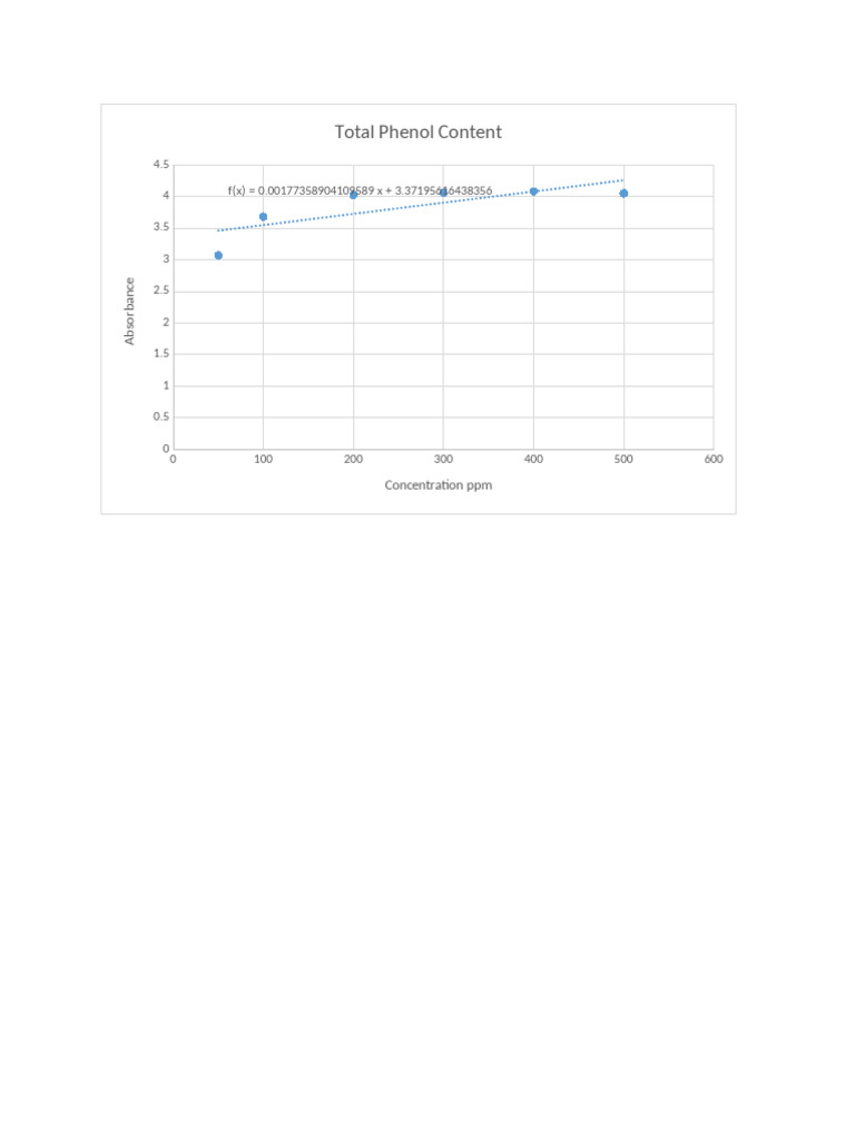 Total Phenol Content | PDF