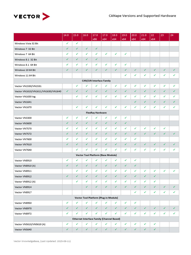 CANape Versions and Supported Hardware For KB0011553 Ext | PDF