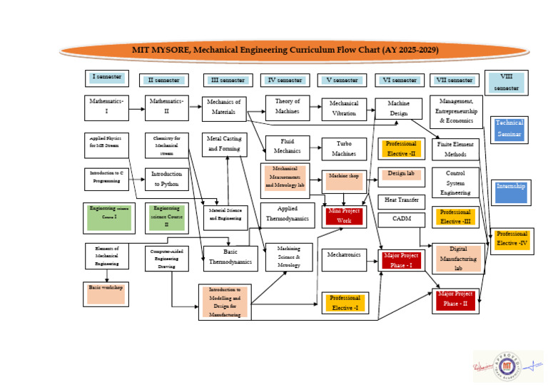 MIT Mysore Mechanical Engineering Curriculum | PDF | Engineering ...