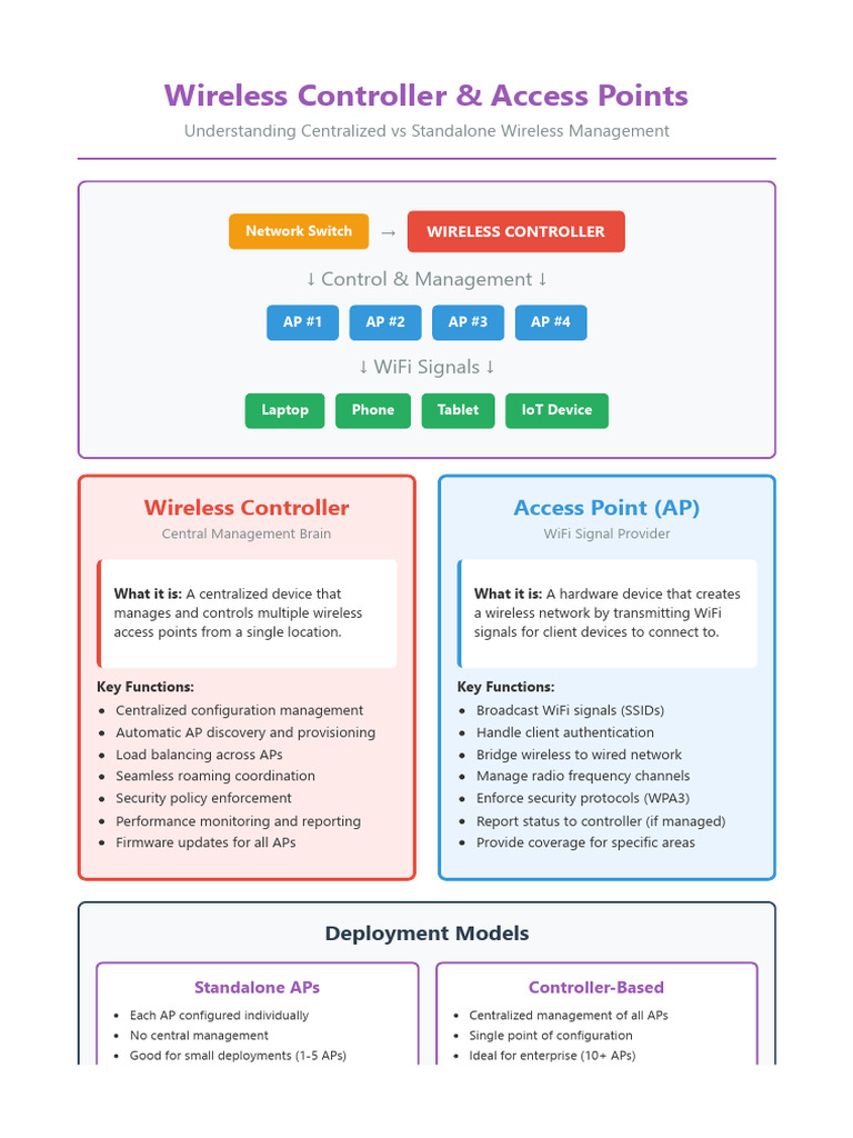 Wireless+Controller+and+Access+Point+Fundamentals | PDF | Wi Fi ...