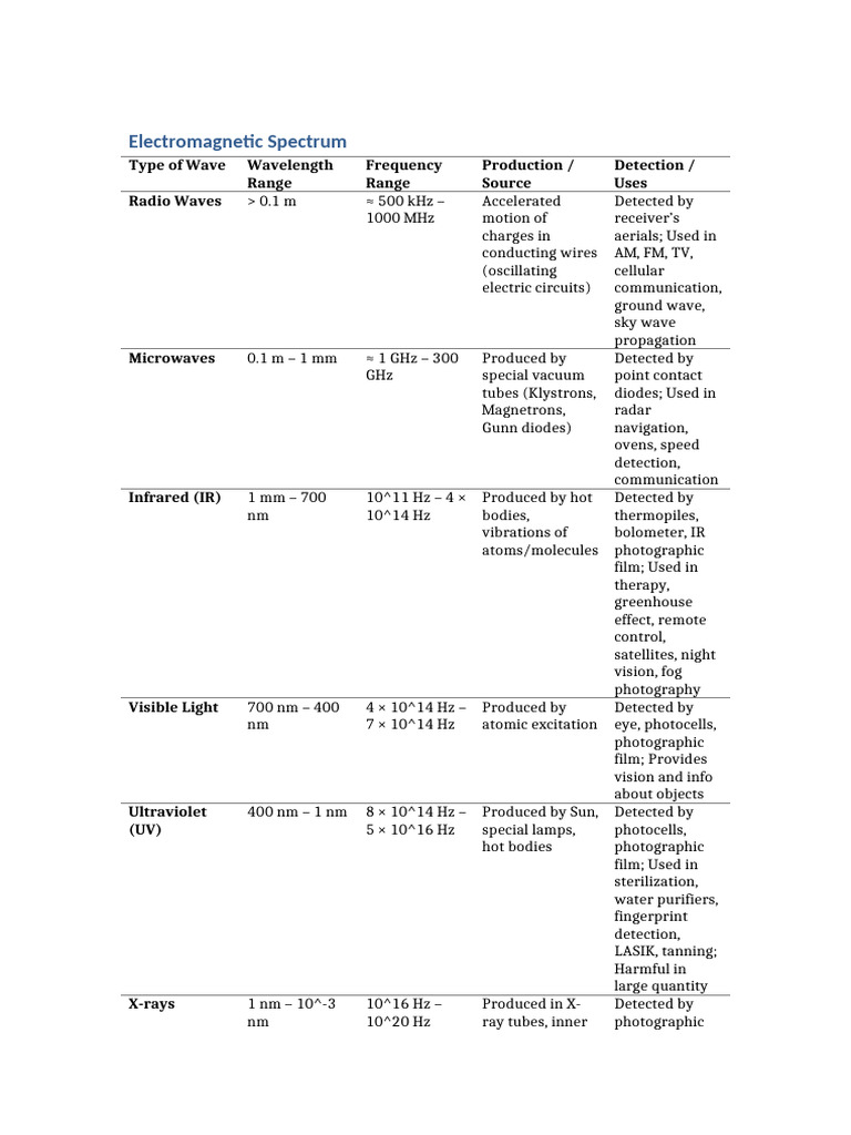 Overview of Electromagnetic Waves | PDF | Electromagnetic Spectrum | Hertz
