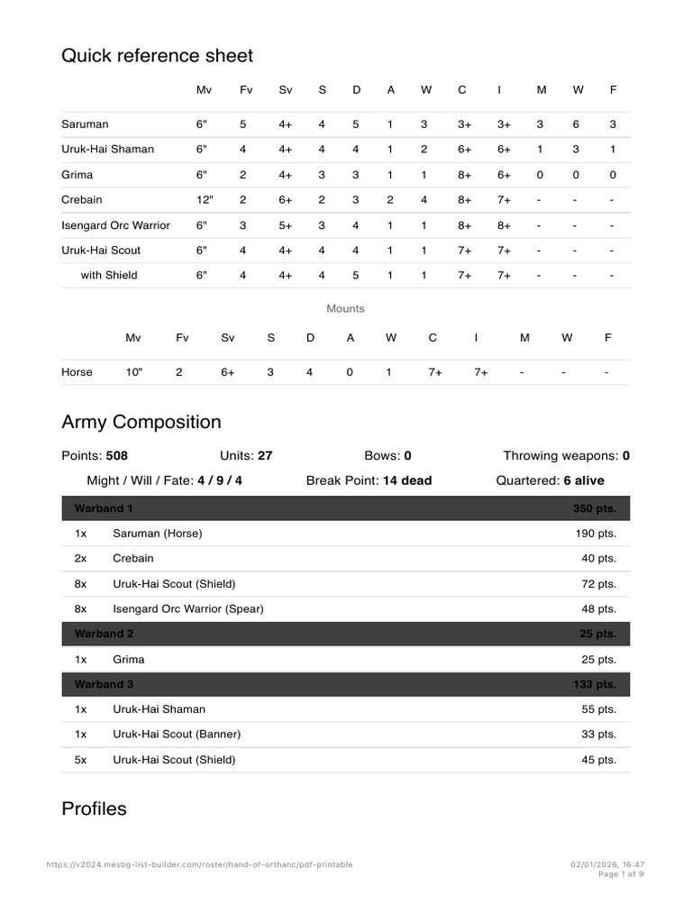 MESBG List Builder (2024 Edition) 2 | PDF