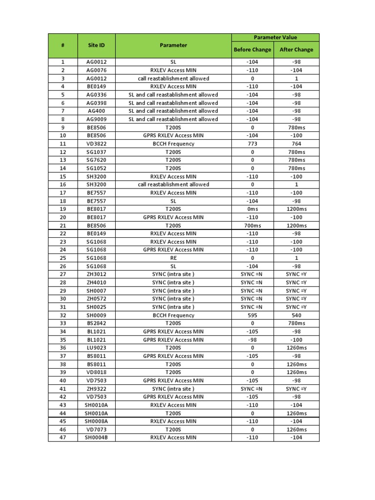 2G Parameter Changes | PDF | Radio Resource Management | Radio