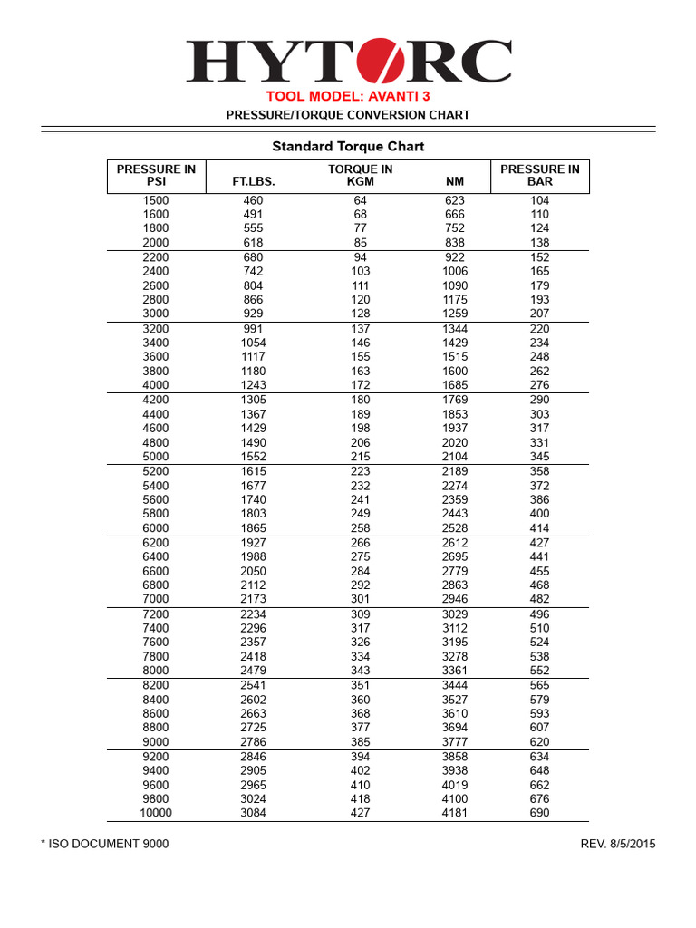 Avanti 3 Torque Conversion Chart | PDF | Manufactured Goods | Equipment