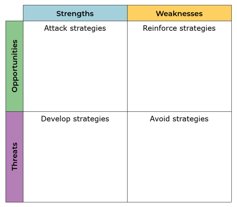 SWOT Analysis Template | PDF