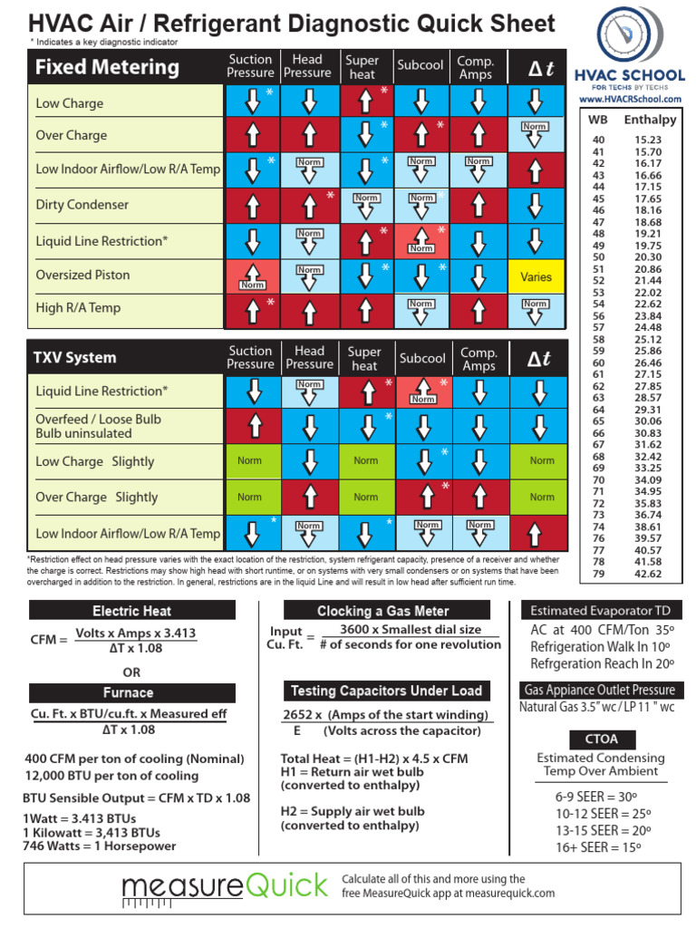 HVAC Diagnostic Quick Reference Guide | PDF | Engineering ...