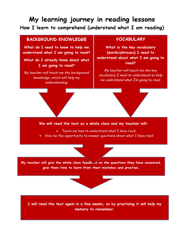 My Learning Journey in Reading Lessons (Children's Book Inserts) | PDF