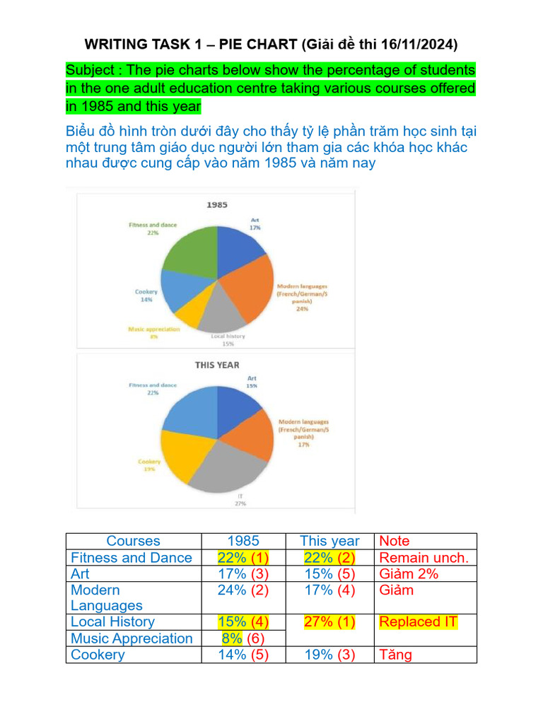 (Bài Tập Viết) WRITING TASK 1 - PIE CHART-1985 ^0 This Year-giải Đề ...