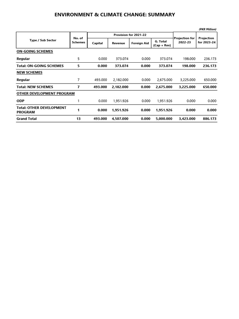 Adp 2021-22 (Pages 645-647) | PDF | Environment | Environmental Issues