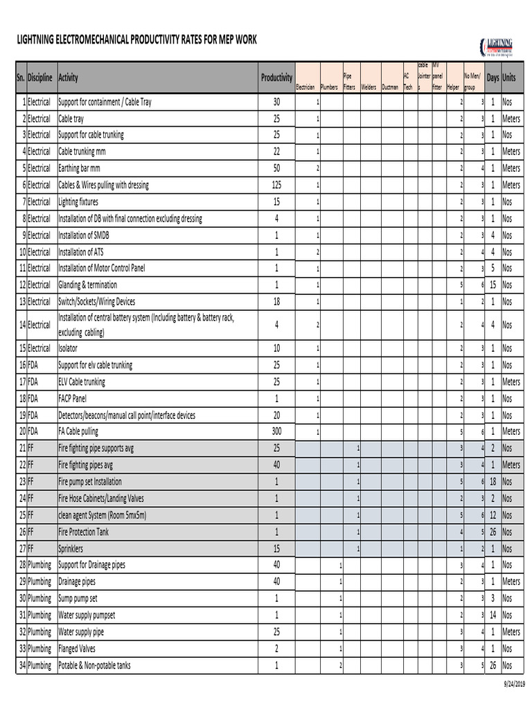 LEM Productivity Norms - MEP Work 3 | PDF | Electrical Wiring | Plumbing