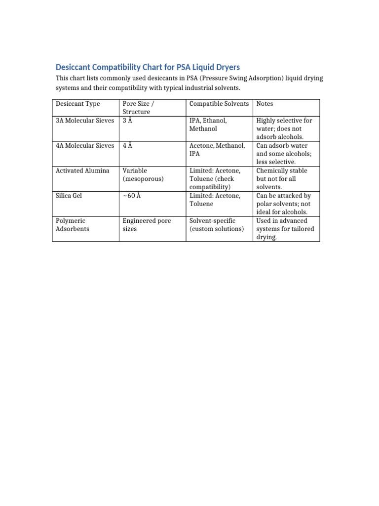 PSA Liquid Dryer Desiccant Chart | PDF