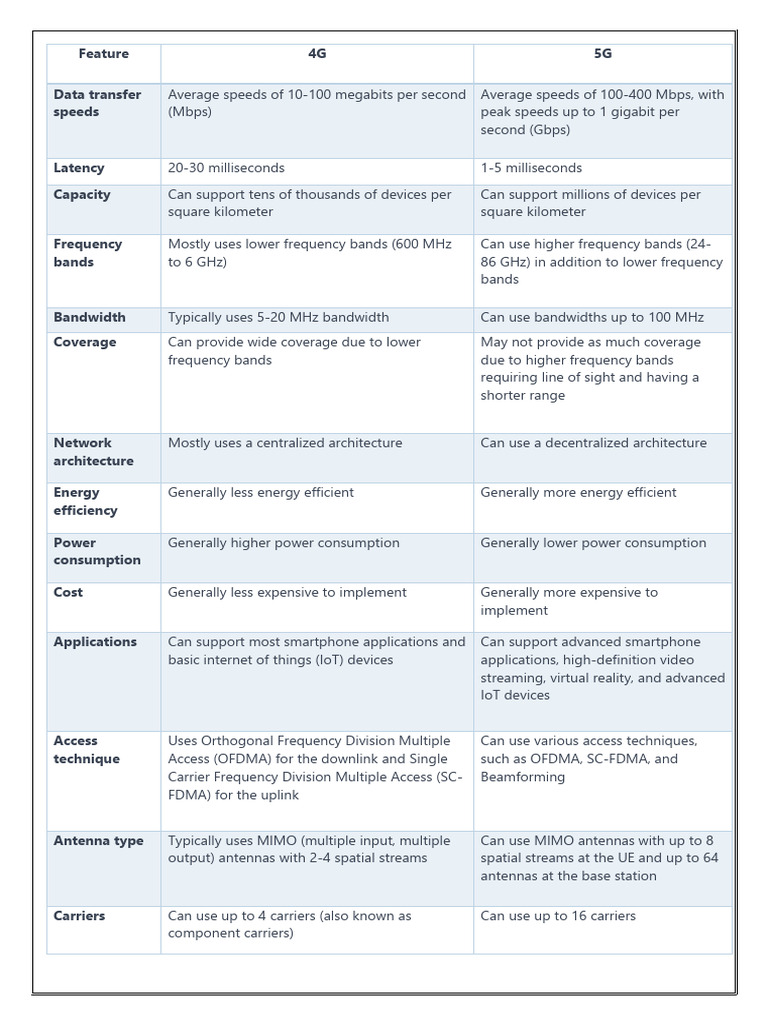 4G vs 5G: Key Differences Explained | PDF | 4 G | Radio Technology