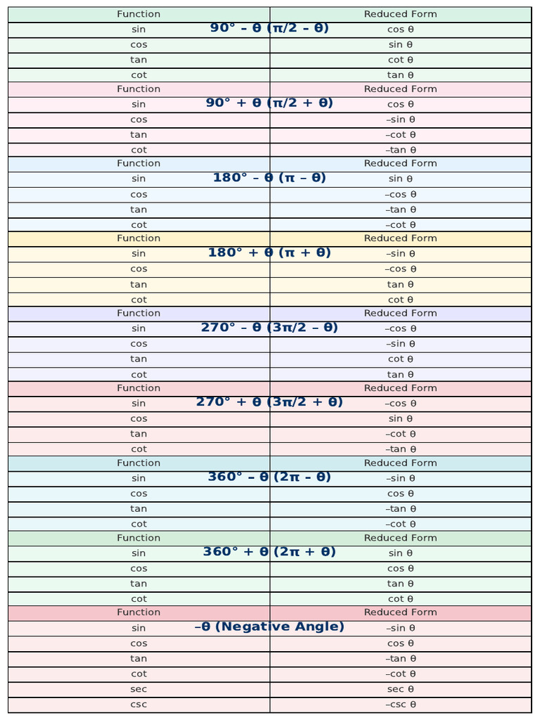 Allied Angle TR Reductions Colorful Tables | PDF | Geometry | Algebra