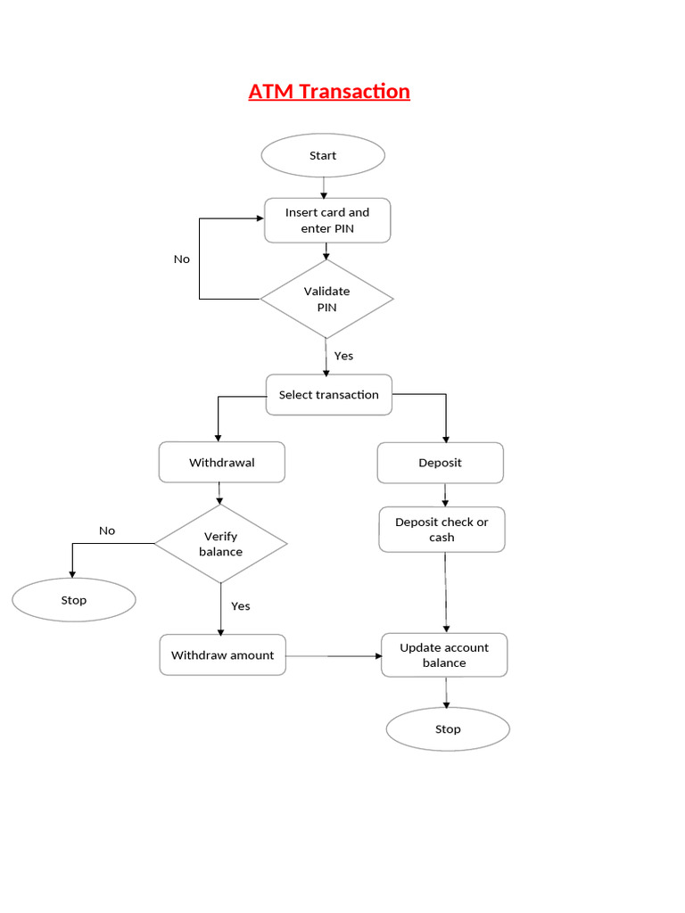 ATM Transaction Activity Diagram | PDF