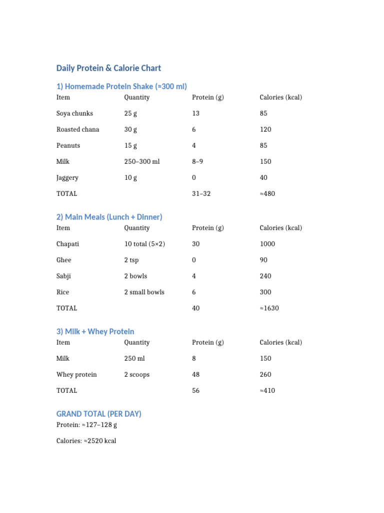 Daily Protein and Calorie Breakdown | PDF