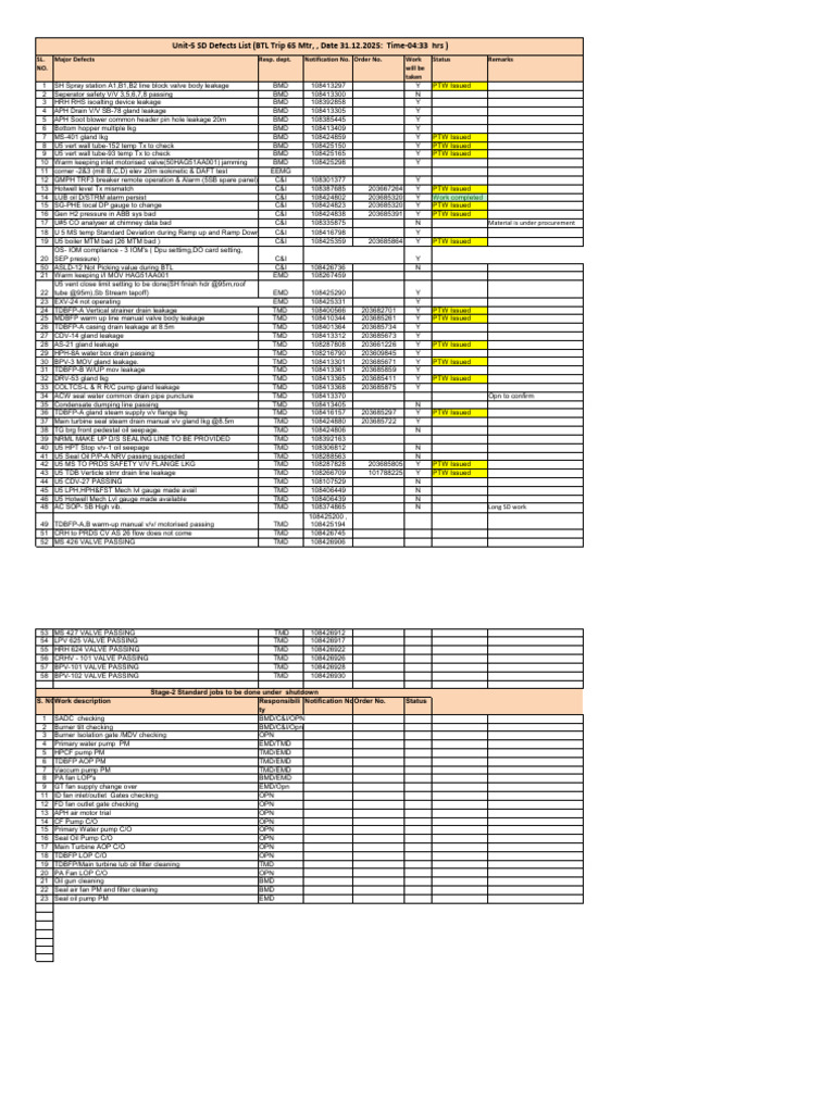 UNIT#5 SHUTDOWN Work progress 01-01-2026 | PDF | Industrial Processes | Gas Technologies