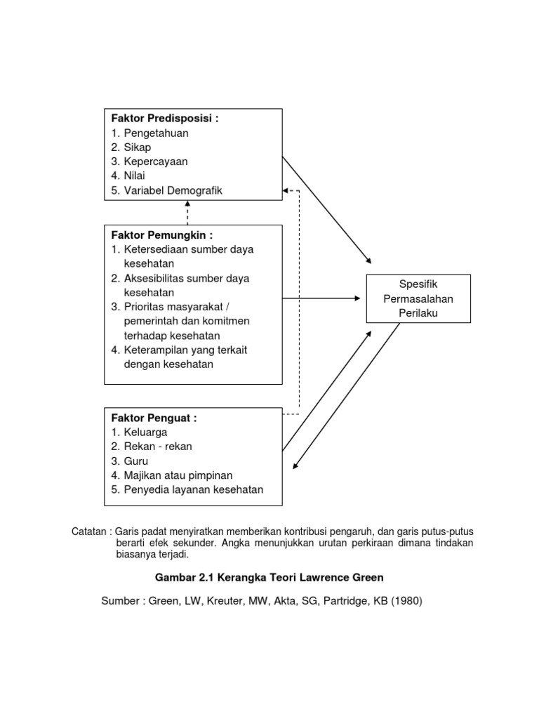 Kerangka Teori Lawrance Green
