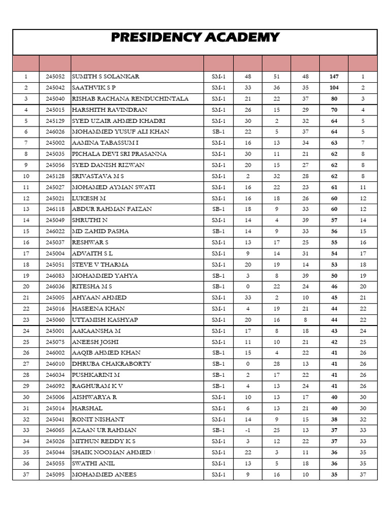 II Puc Jee Mains Gt-04 Results Ex Dt 31-12-2025 | PDF