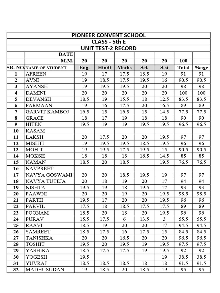 Class 5 Unit Test 2 Results 2023 | PDF