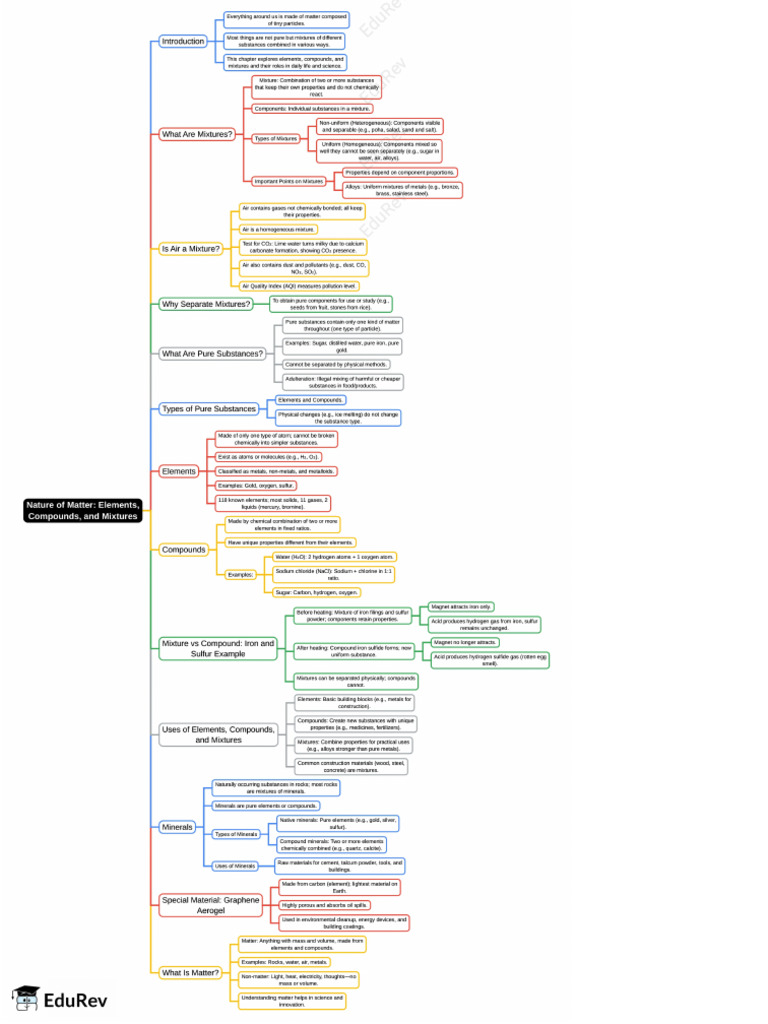 EduRev - Mind Map - Nature of Matter - Elements, Compounds, and ...