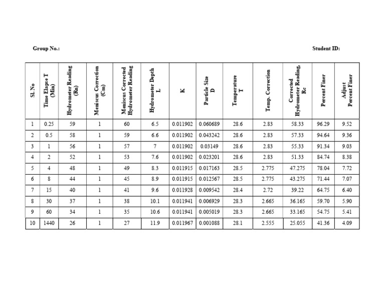 Hydrometer Experiment Data Analysis | PDF