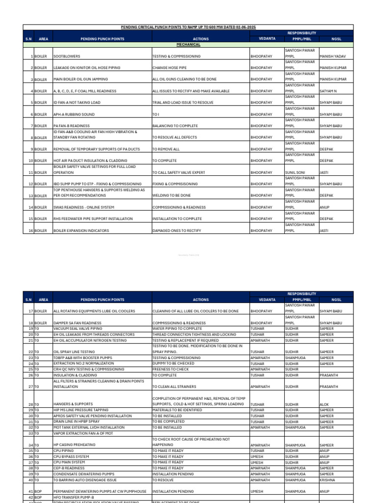 Punch Points - Balance Defects For 600 MW Load Ramp Up | PDF | Boiler ...