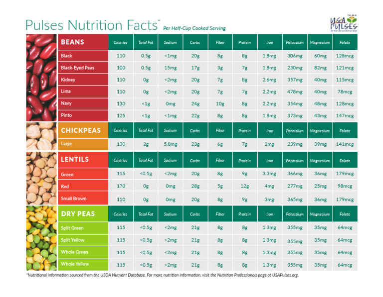 FINAL Pulses NutritionGrid 2021 | PDF | Nutrition Facts Label | Nutrition