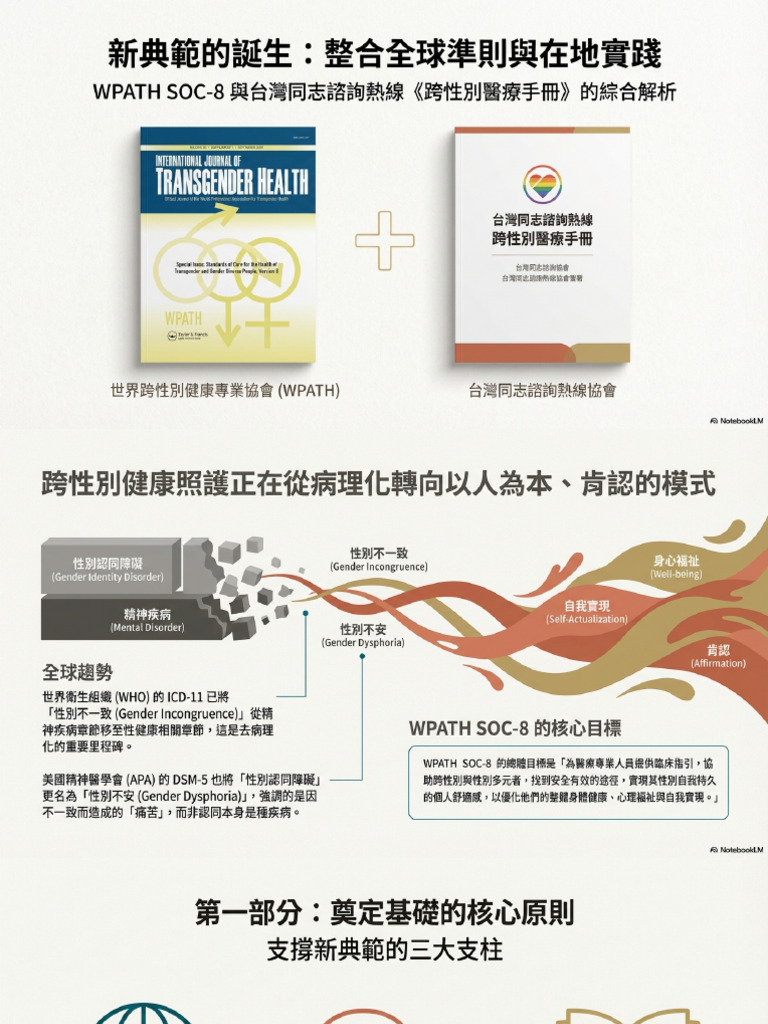 WPATH SOC與台灣醫療現況的對照比較-NLM摘要簡報 | PDF