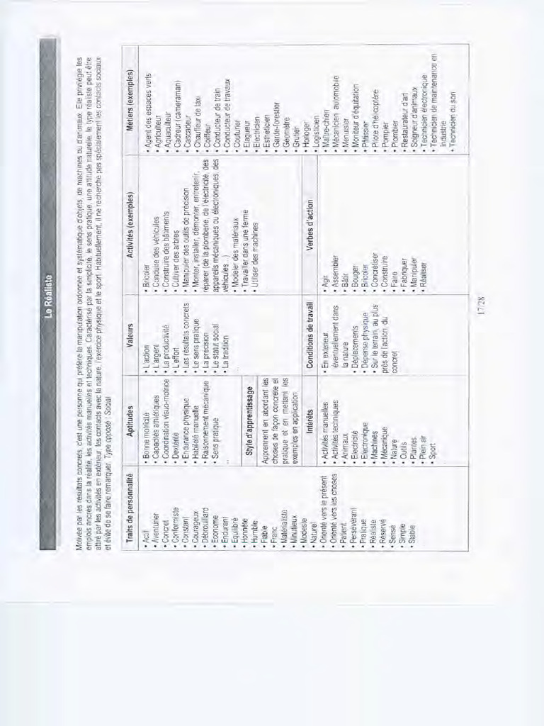 Profils RIASEC | PDF