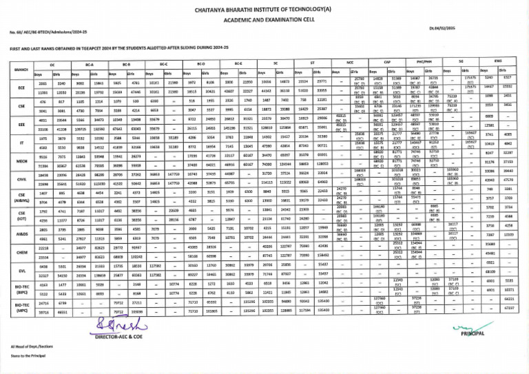 Tgeapcet First and Last Rank Data 2024 25 Cbit | PDF