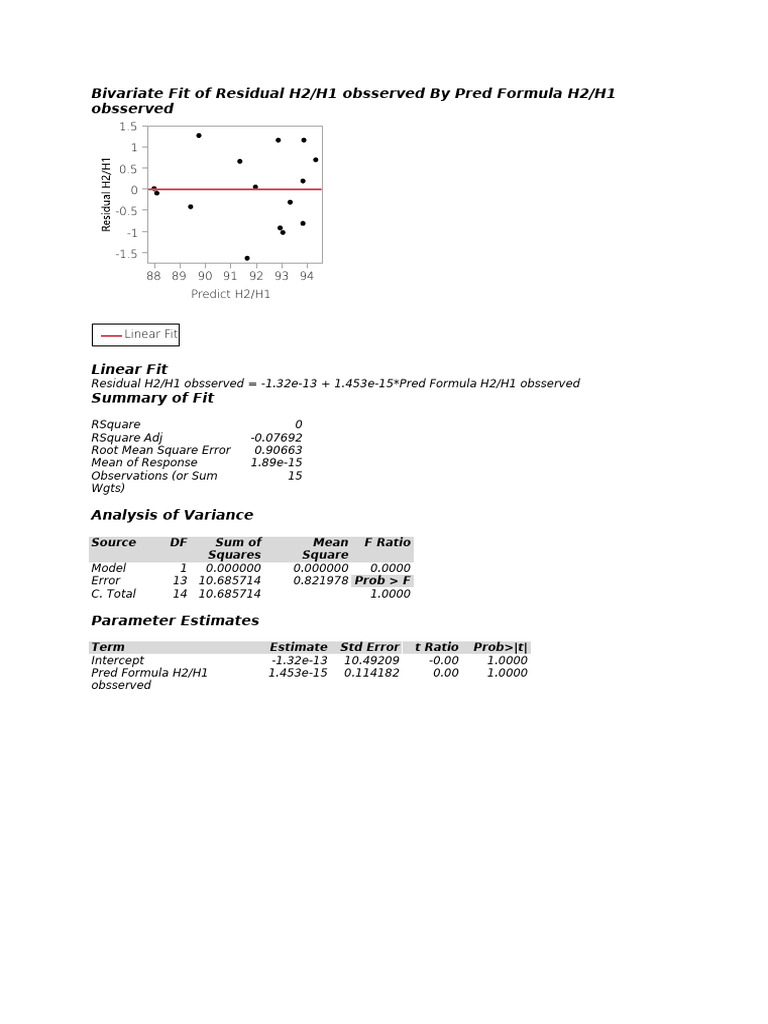 These - Fit Y by X of Residual H2-H1 Obsserved by Pred Formula H2-H1 ...
