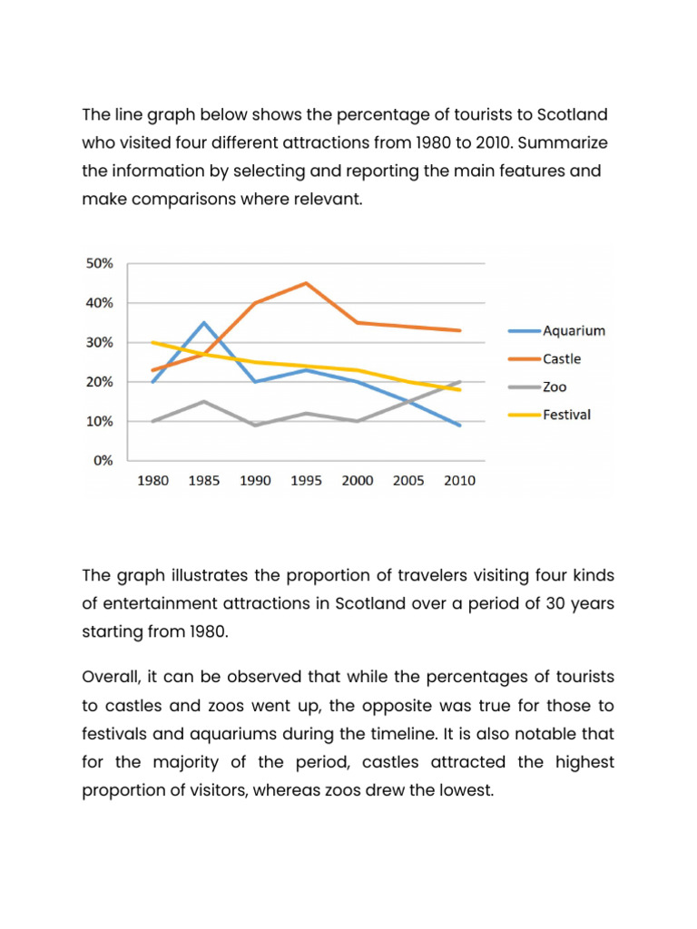 Tourist Attraction Trends in Scotland (1980-2010) | PDF