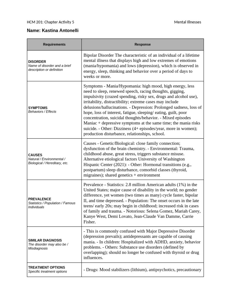 HCM 201 Chapter Activity 5 Mental Illnesses | PDF | Major Depressive ...