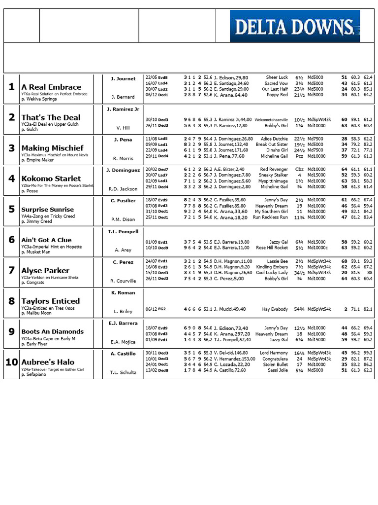 Delta Downs Horse Racing Entries | PDF | Horse Racing | American Racehorses