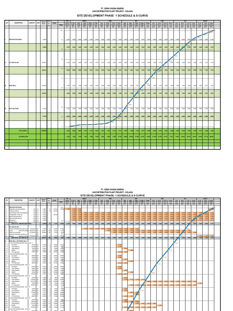 230208 Site Development - Phase-1 S-Curve-1 | PDF | Building Materials ...