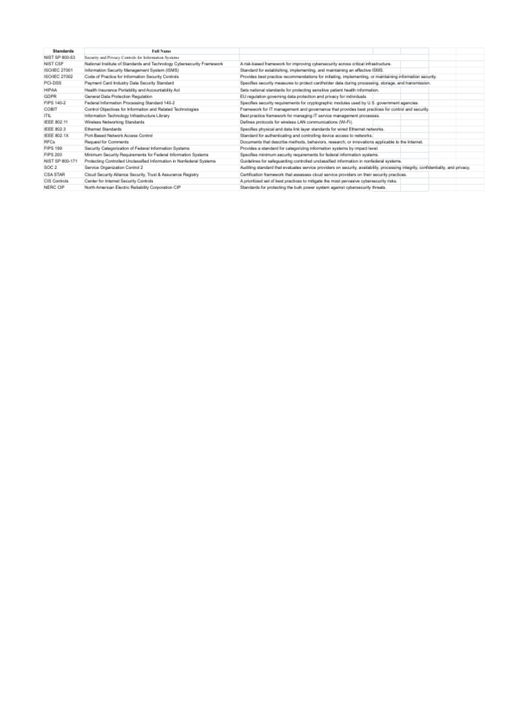 Standards To Know - Sheet1 | PDF | Computer Security | Security