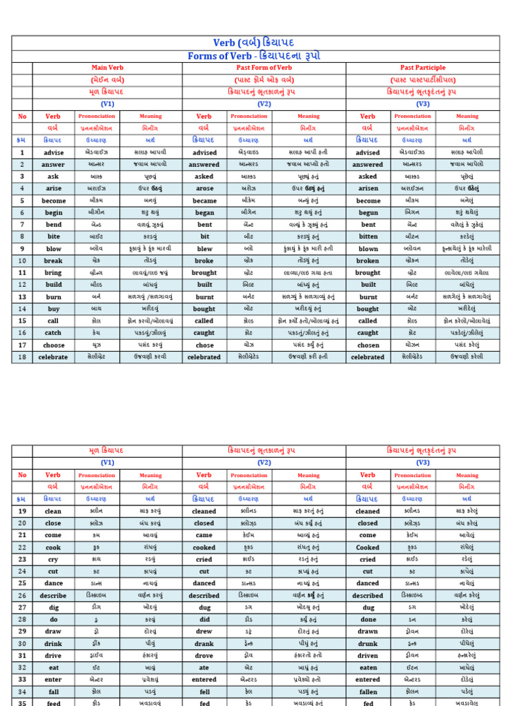 Forms of Verb (Verb Forms) by Pratik Patel - 9624564206 (Vision Point ...